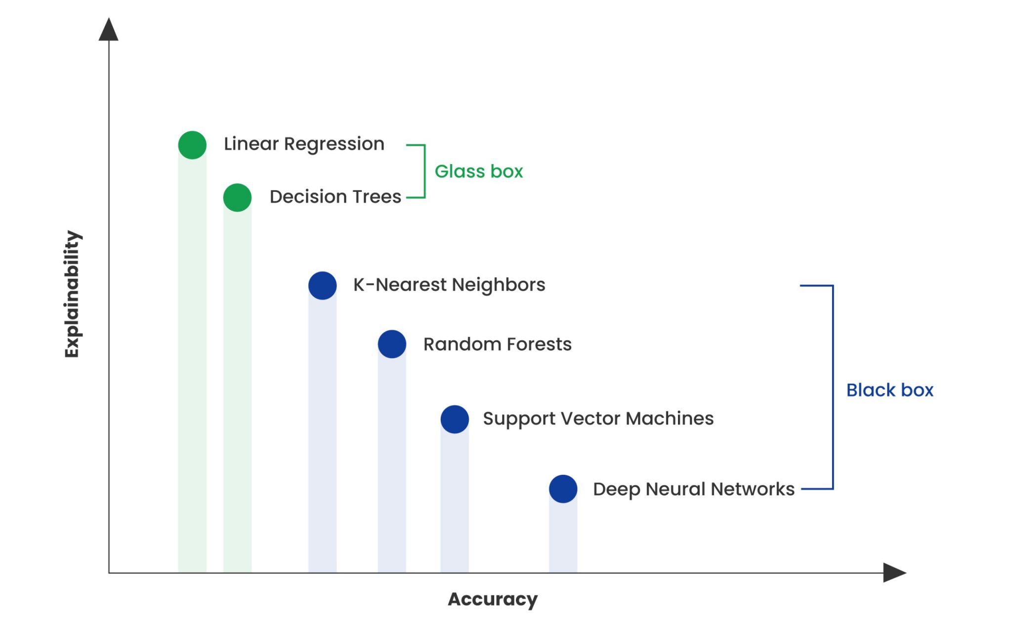 AI Explainability Vs. Accuracy